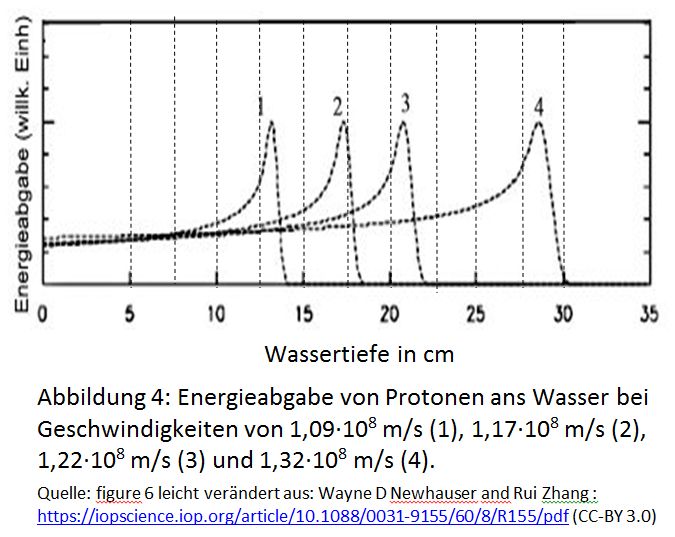 E-Felder: 3. Abschnitt: Beschleunigung von Ionen: Eindringtiefe von ...